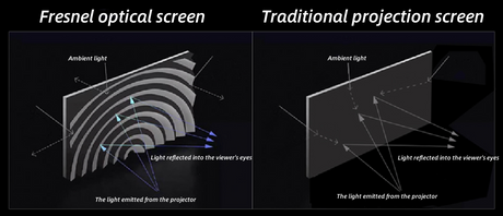 Choosing the Right Projection Screen: Fresnel Optical Screen vs ...
